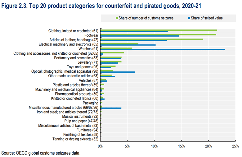 The Impact of Counterfeit Goods in Global Commerce - Ocean Tomo