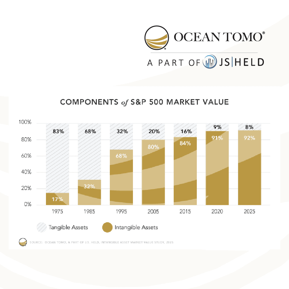Ocean Tomo Releases 2025 Intangible Asset Market Value Study Results ...